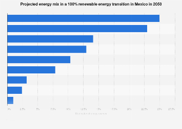 100% renewable energy transition forecast Mexico 2050| Statista