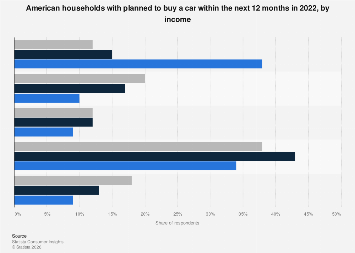 American households with plans to buy a car 2022, by income| Statista