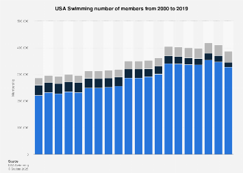 USA Swimming membership 2000-2019| Statista