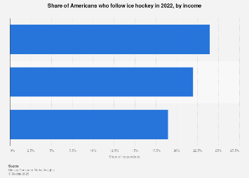 Share of Americans who follow ice hockey 2022, by income| Statista