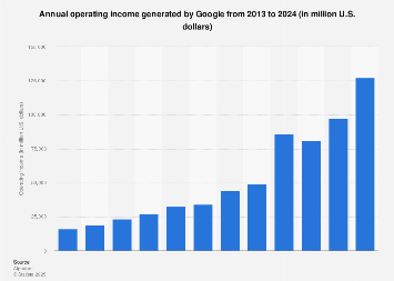 Google: annual operating income 2024| Statista