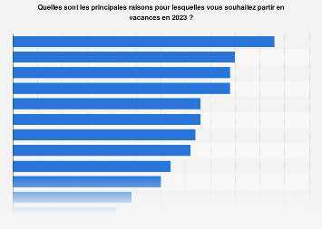 Motifs des départs en vacances France 2023| Statista