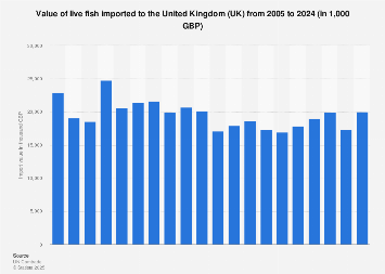 Live fish: import value 2005-2024| Statista