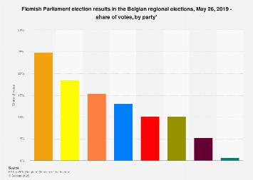Belgian regional elections: Flemish Parliament election results, share ...
