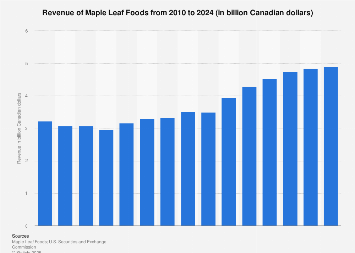 Maple Leaf Foods revenue 2024| Statista