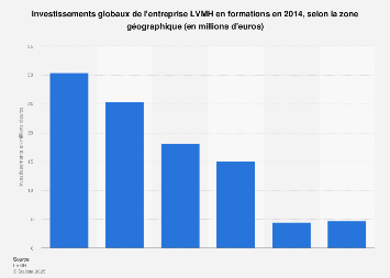 LVMH : budget dédié aux formations par zone au niveau mondial 2014 ...