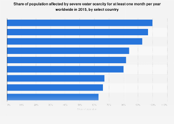 Population affected by severe water scarcity worldwide by select ...