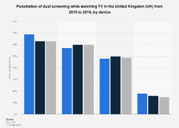 Dual screening with TV by devices UK 2016 | Statista