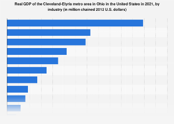 Cleveland metro area real GDP by industry U.S. 2021| Statista