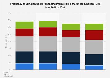 Finding shopping information on laptop UK 2016 | Statista