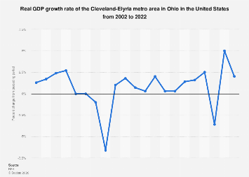 Cleveland metro area real GDP growth rate U.S. 2022| Statista