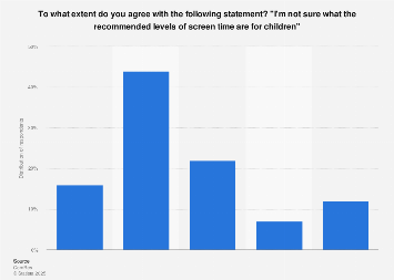 Knowledge of recommended screen time for children 2015| Statista