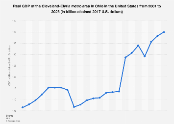 Cleveland metro area GDP U.S. 2023| Statista