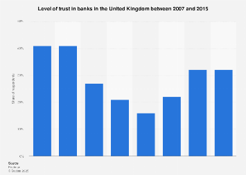 Trust in banks 2007-2015 Kingdom| Statista