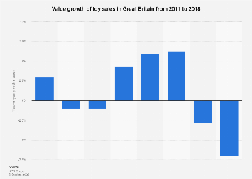 Toy sales growth in Great Britain 2018| Statista