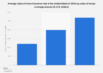 Impact of house value on home insurance rate in the U.S.| Statista