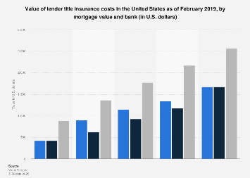 U.S. lender title insurance costs by mortgage and bank 2019| Statista