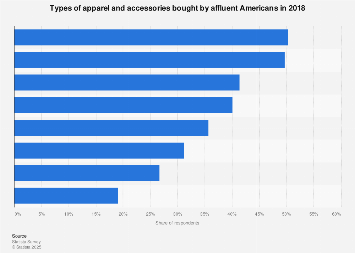 Types of apparel and accessories bought by affluent Americans 2018 ...