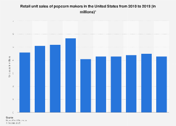Popcorn makers: retail unit sales United States, 2019| Statista