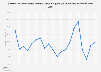 Live fish: export value 2024| Statista