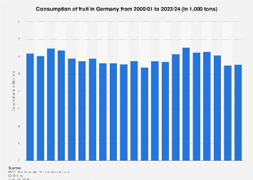 Fruit: consumption in Germany 2023/24| Statista