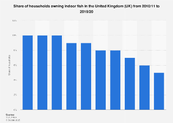 Indoor fish ownership in the UK 2020| Statista