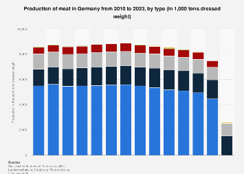 Meat: production by type in Germany 2023| Statista