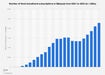 Fixed broadband subscriptions in Malaysia 2001-2023| Statista