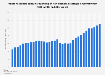 Non-alcoholic beverages: consumer spending in Germany 2024| Statista
