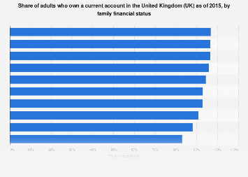 Adults with a current account United Kingdom (UK) 2015| Statista