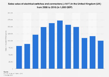 UK: sales of electrical switches and connectors (>1kV) 2018| Statista