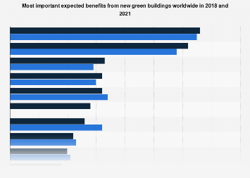 Benefits expected from new green buildings worldwide| Statista