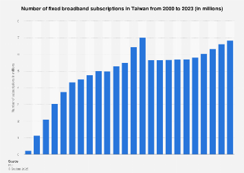 Fixed broadband subscriptions in Taiwan 2000-2023| Statista