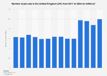 Cat population in the UK 2024| Statista