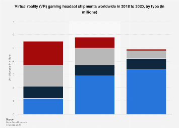 VR gaming headset global sales 2020| Statista