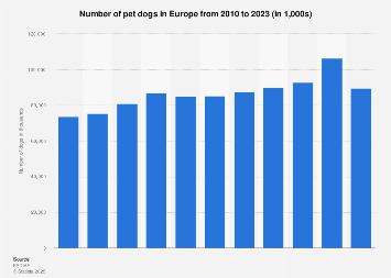 Dog population in Europe 2023| Statista