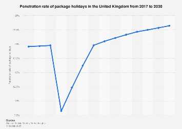 United Kingdom (UK): package holidays penetration rate 2020-2029| Statista