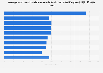 Average hotel room rate in UK cities 2016| Statista
