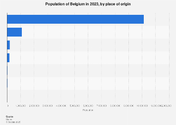 Belgium: population, by origin 2023| Statista