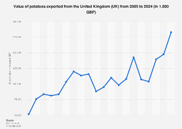 Potatoes: export value 2024| Statista