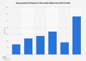 Chobani yogurt sales growth United States 2025| Statista