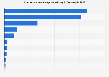 Spirits industry: cost structure in Germany 2018| Statista