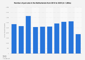 Cat population in Netherlands 2022| Statista