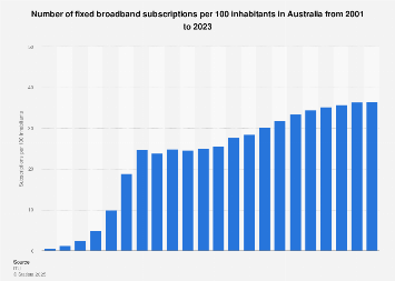 Fixed broadband penetration in Australia 2001-2023| Statista