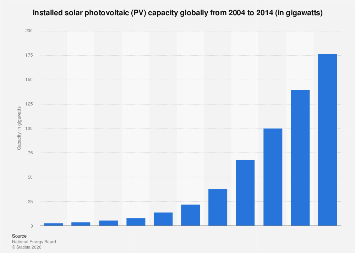 Photovoltaic: installed capacity globally, 2014| Statista