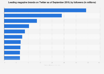Most-followed magazine brands on Twitter 2019 | Statista