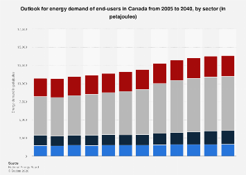 Energy demand forecast by sector Canada 2040| Statista