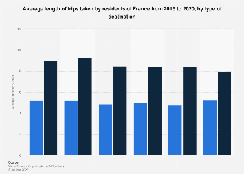 Duration of trips from France 2015-2020| Statista
