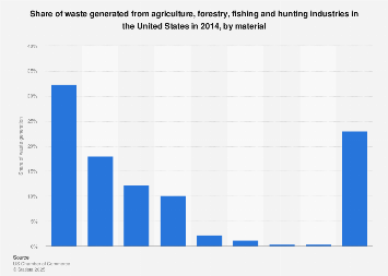 Waste stream generation share from agriculture, forestry, fishing and ...