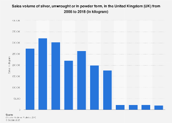 Sales volume of unwrought silver UK 2008-2018| Statista